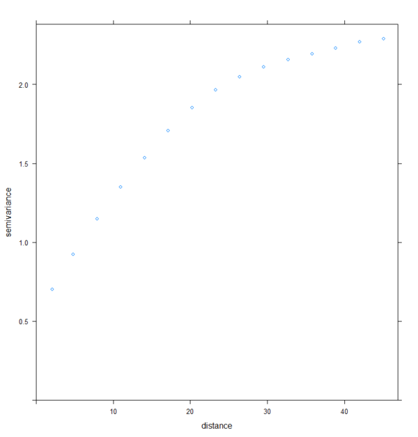 Implementing variograms in R - Aspexit