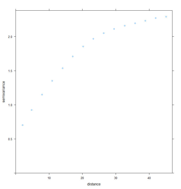 Implementing variograms in R - Aspexit
