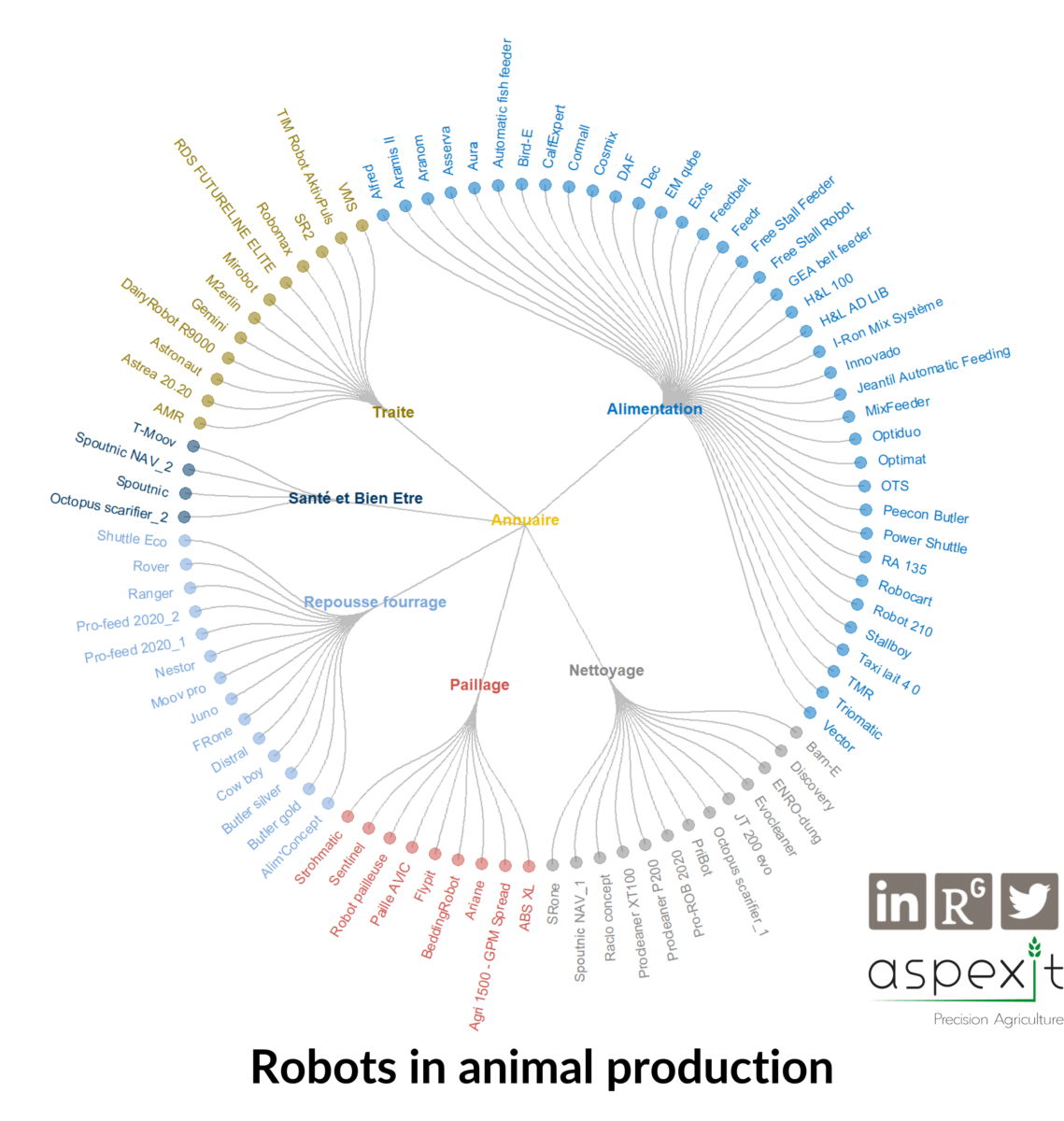 Panorama of agricultural robotics - Aspexit