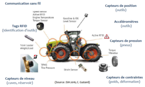 Connected objects (IoT) and communication protocols in agriculture
