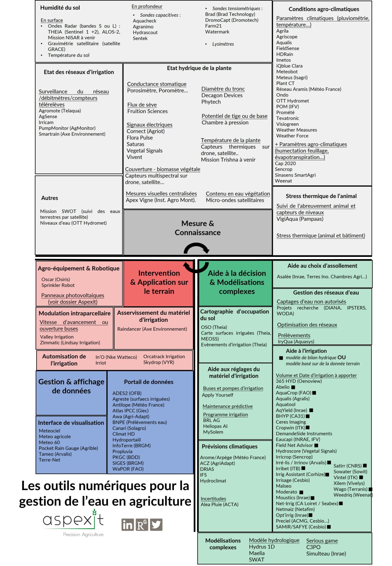 Les outils numériques pour la gestion de l'eau en agriculture
